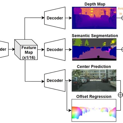 panoptic depthlab architecture based on the panoptic deeplab[1