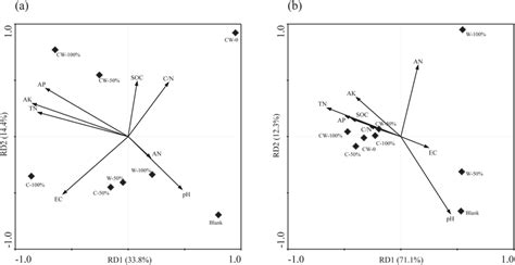 Redundancy Analysis Rda For The Correlation Of Bacterial A And