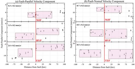 Gps Velocity Transects A Fault Parallel Sinistral Positive