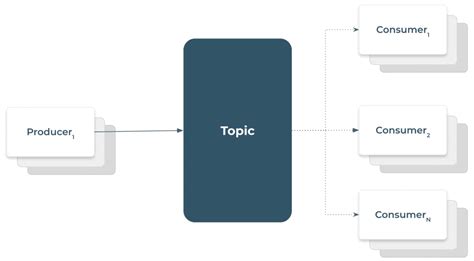 Understanding Consumer Groups And Partitions In Kafka Liberin Technologies