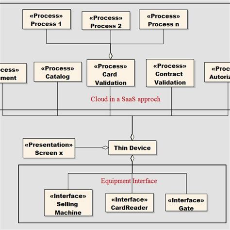 Sion Of Current Proposal For Electronic Ticketing System Development