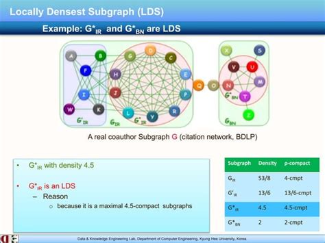 Locally Densest Subgraph Discovery Ppt