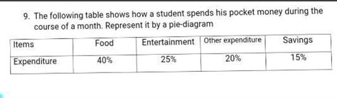Draw A Pie Chart For This Question