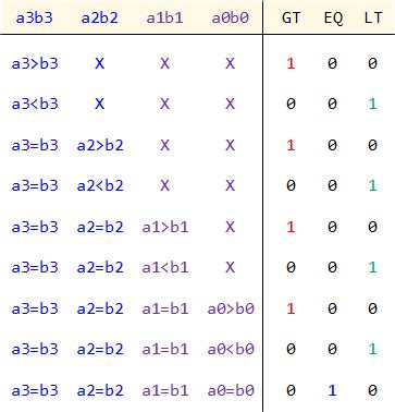 Air Supply Lab EE FPGA Lab Comparator Decoders And Encoders
