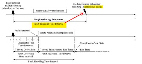 Iso26262 Fault Tolerance Time Interval Ftti