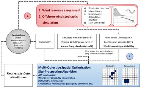A Raster Based Multi Objective Spatial Optimization Framework For