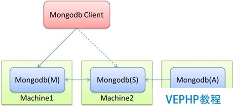 Mongodb集群搭建 Mongodb数据库 维易php培训学院