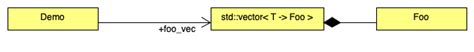 C Class Diagram For Variable Member With The Type Of Std Vector Stack Overflow