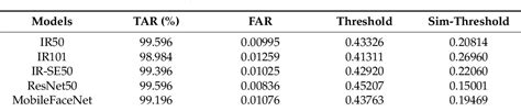 Table 1 From A Momentum Based Local Face Adversarial Example Generation
