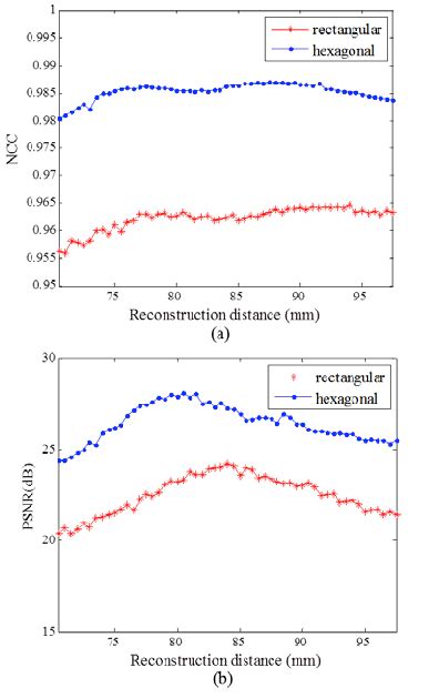 Psnr And Ncc Of The Images Reconstructed At Different Distances A Download Scientific