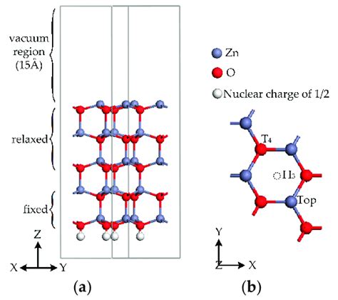 The Side View A And Top View B Models Of The Pristine 2 × 2 Zno Download Scientific
