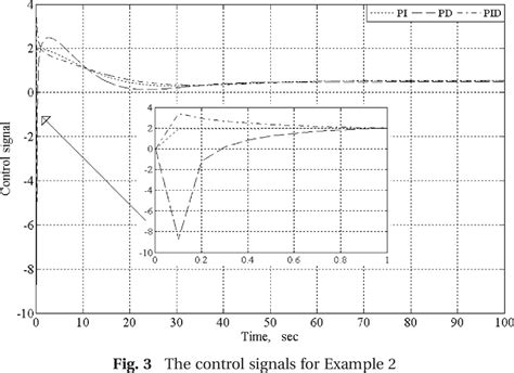 Figure 1 From Design Of Fractional Order Proportional Integral Derivative Controller Based On