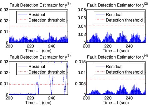 Process Fault Detection With The Integrated Filtering And Learning