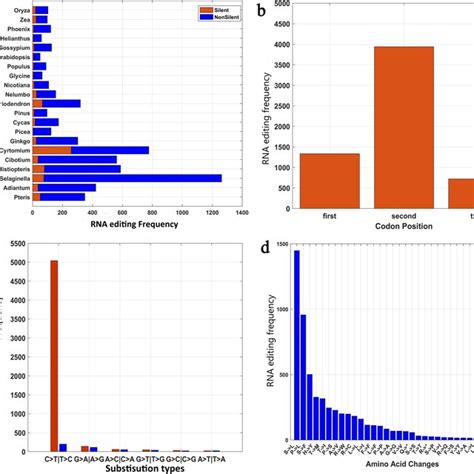 The Statistics Of Identified Rna Editing Sites Across 21 Species A The
