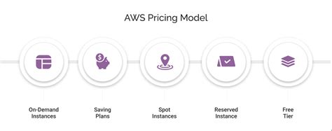 Aws Pricing Model Overview And Cost Optimization