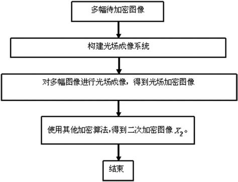 multi image encryption and decryption method based on light field