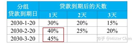 【数据分析方法】群组分析方法：分析用户留存（流失）率 群组分析法excel如何算每月的用户留存率 csdn博客