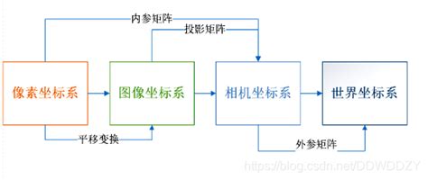 三维重建系列——坐标系从二维到三维 fpga实现二维坐标到三维坐标的方法 csdn博客
