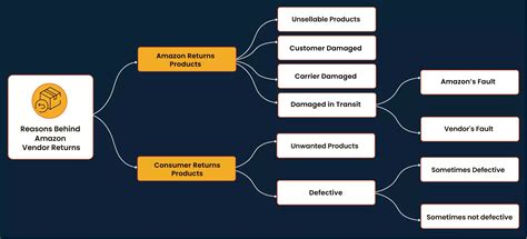 amazon vendor returns streamlining your returns process