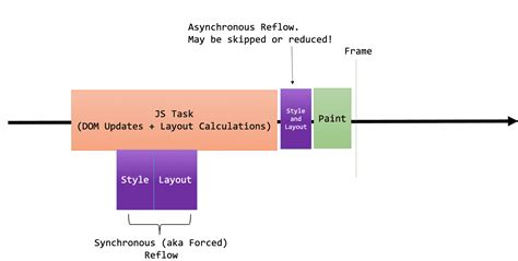 layout thrashing and forced reflows