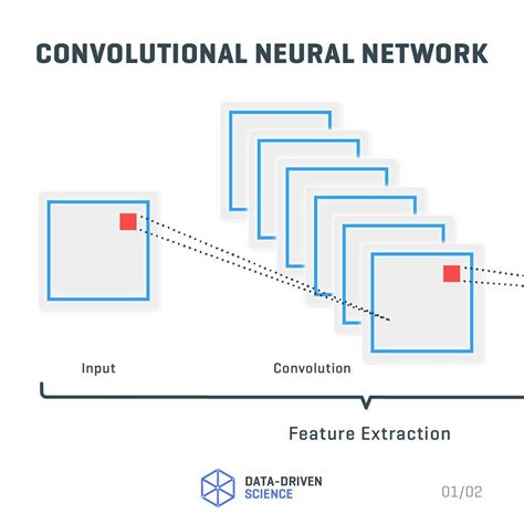 💡a Convolutional Neural Network Data Driven Science
