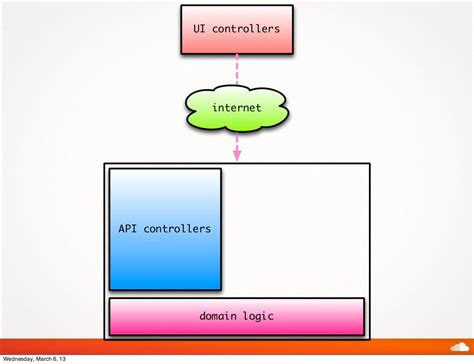 UI Controllers Internet API Controllers