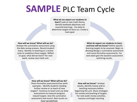 PPT SAMPLE PLC Team Cycle PowerPoint Presentation Free Download ID