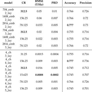 Autoencoder Compression Performance And SVM Classification Performance