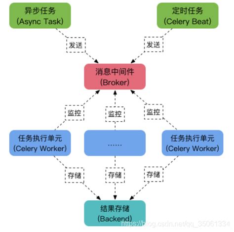 python celery分布式任务队列（1） celery介绍 集群部署 参数了解 celery 集群 csdn博客