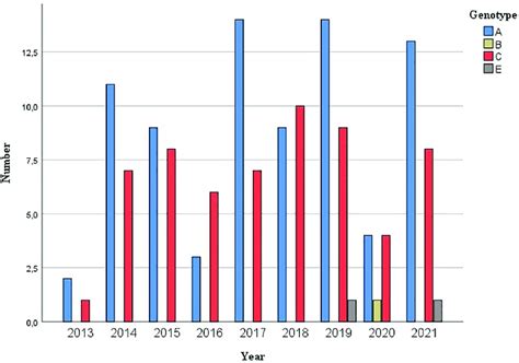 Graphical Representation Of The Temporal Distribution Of The Different