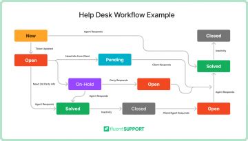 Effective Ways To Handle And Reduce Support Ticket Backlog Fluent Support