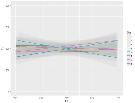 r plotting using geom smooth or stat smooth stack overflow