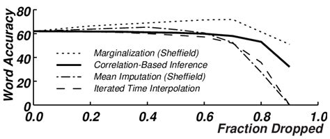 Comparison Of Recognition Accuracy Using Correlation Based Inference