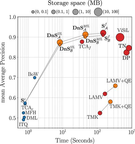 Performance Of Our Proposed Dns Framework And Its Variants For Several