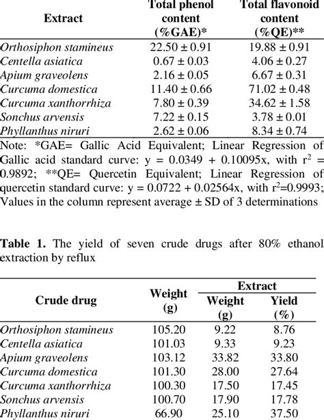 Total Phenol And Total Flavonoid Content Of Seven Herbal Extracts
