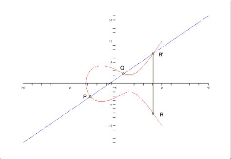 Elliptic Curve Parameters A And B Download Scientific Diagram