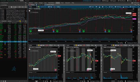 charting software above the green line