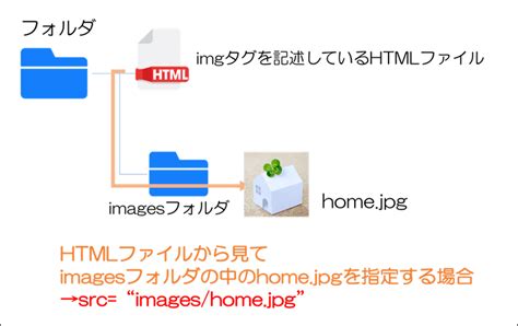 【html Imgとは】画像イメージimgタグの使い方・作り方 Webst8のブログ