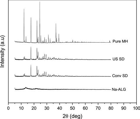 Improved Synthesis Of Metformin Hydrochloride Sodium Alginate Mh Naalg