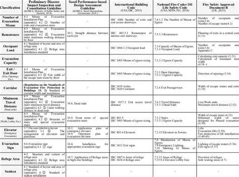 Acts Code And Guidelines Regarding High Rise Building Evacuation
