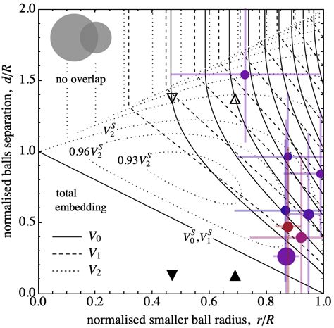 Minkowski Functionals Iso Contours For Major Mergers í µí± M í µí¼