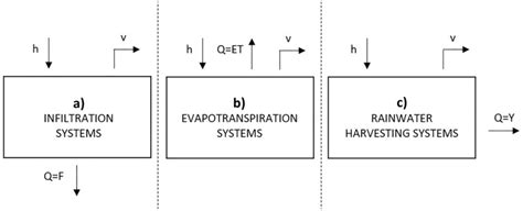 Scheme Of Reference Of Different Suds A Infiltration Systems B