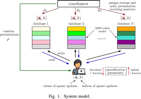Figure 1 From Model Segmentation For Storage Efficient Private Federated Learning With Top R