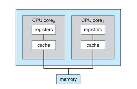 Multicore Architecture Computer Programming Cache Memory