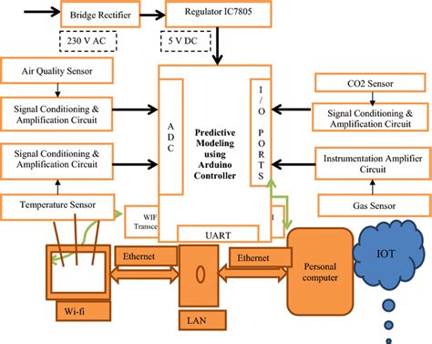 Block Diagram Of The Iot Based Transceiver Module Download Scientific