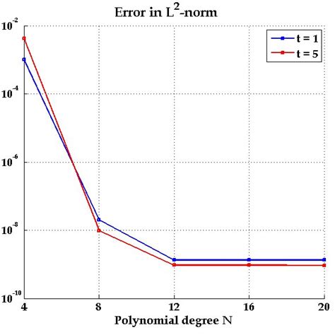 L 2 And L ∞ Errors Versus ∆t At T 1 And T 5 Download Scientific