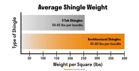 How To Estimate Shingle Weight And Save On The Cost Of Roof Disposal