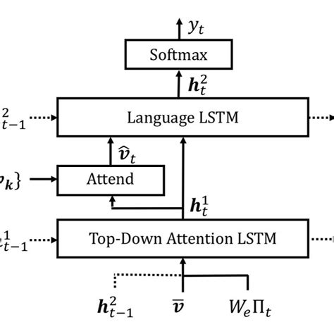Pdf Bottom Up And Top Down Attention For Image Captioning And Vqa
