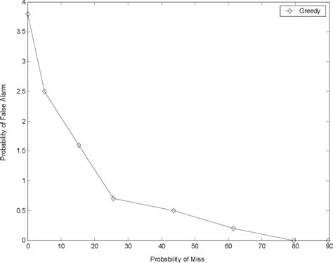 Figure 1 From A Scalable And Efficient Outlier Detection Strategy For