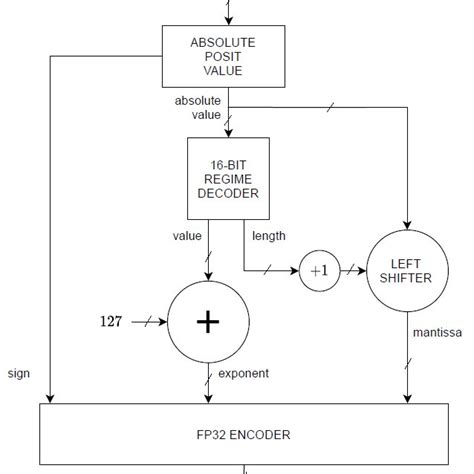 logical circuit for the posit16 0 to 32 bit floating point converter